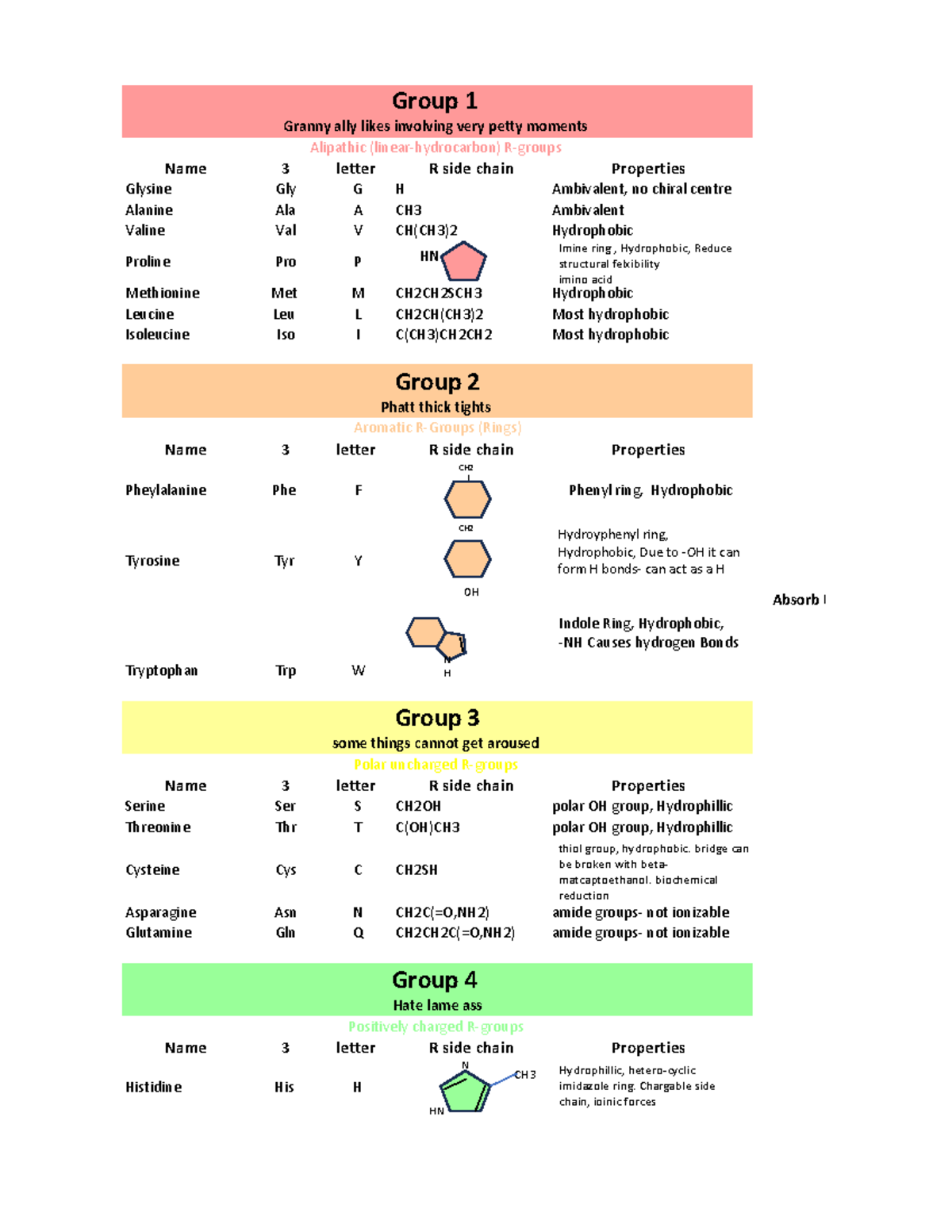 Amino Acid Groups - Name 3 letter R side chain Properties Glysine Gly G ...