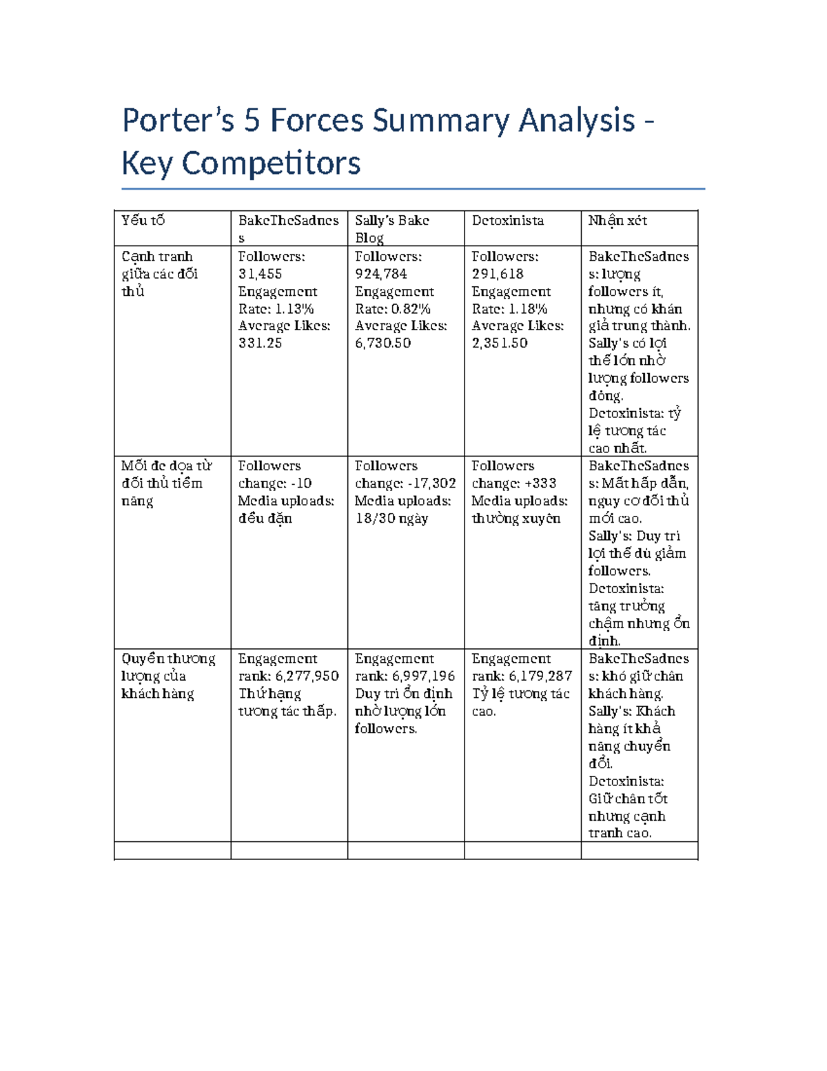 Porters 5 Forces Summary Table - Porter’s 5 Forces Summary Analysis ...