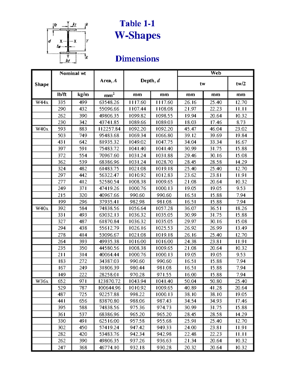AISC Table 1-1: Complete W-Shapes Data and Dimensions - Studocu