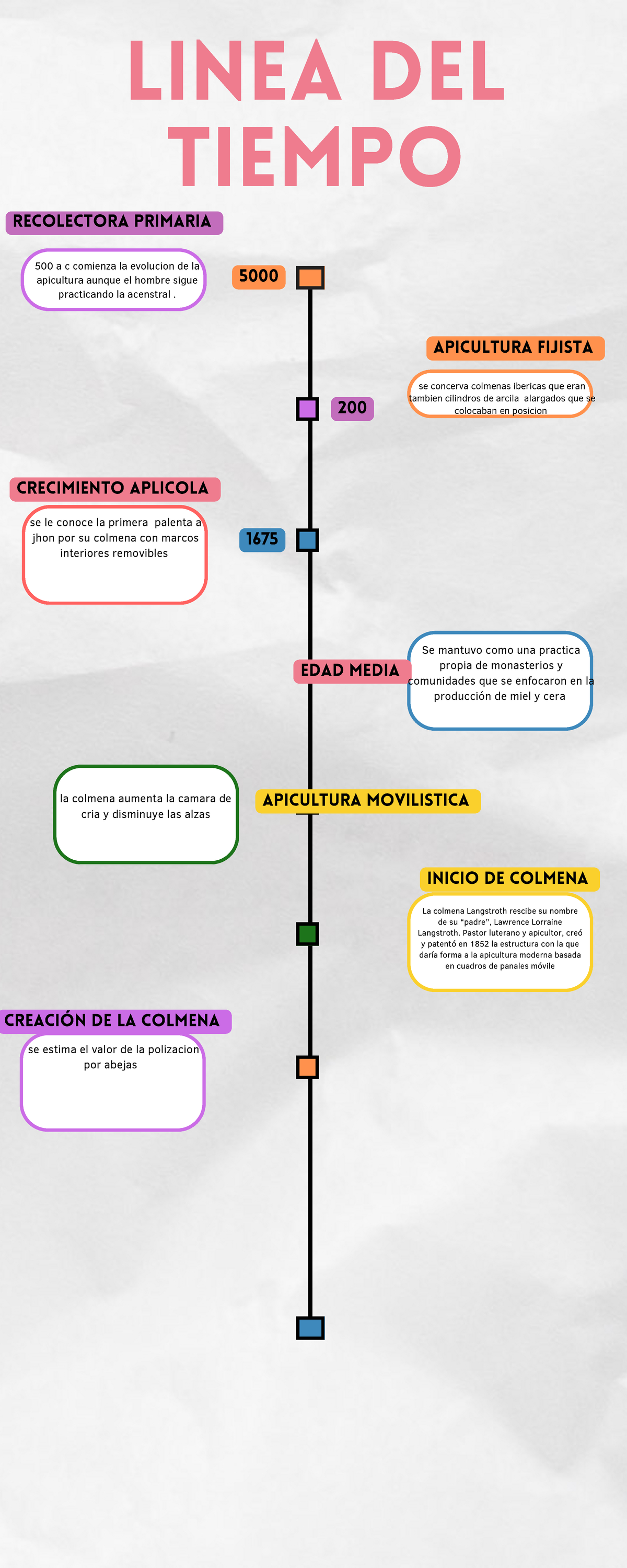 Domesticación de las abejas Línea del Tiempo Historia Timeline Doodle ...