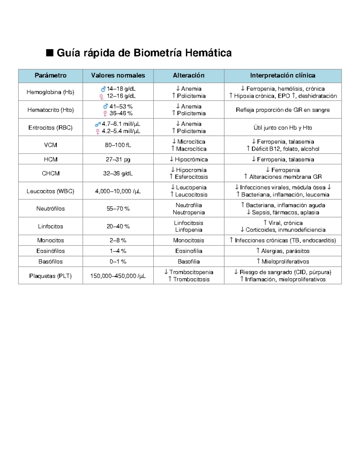Guía Rápida de Biometría Hemática: Parámetros y Valores Normales - Studocu