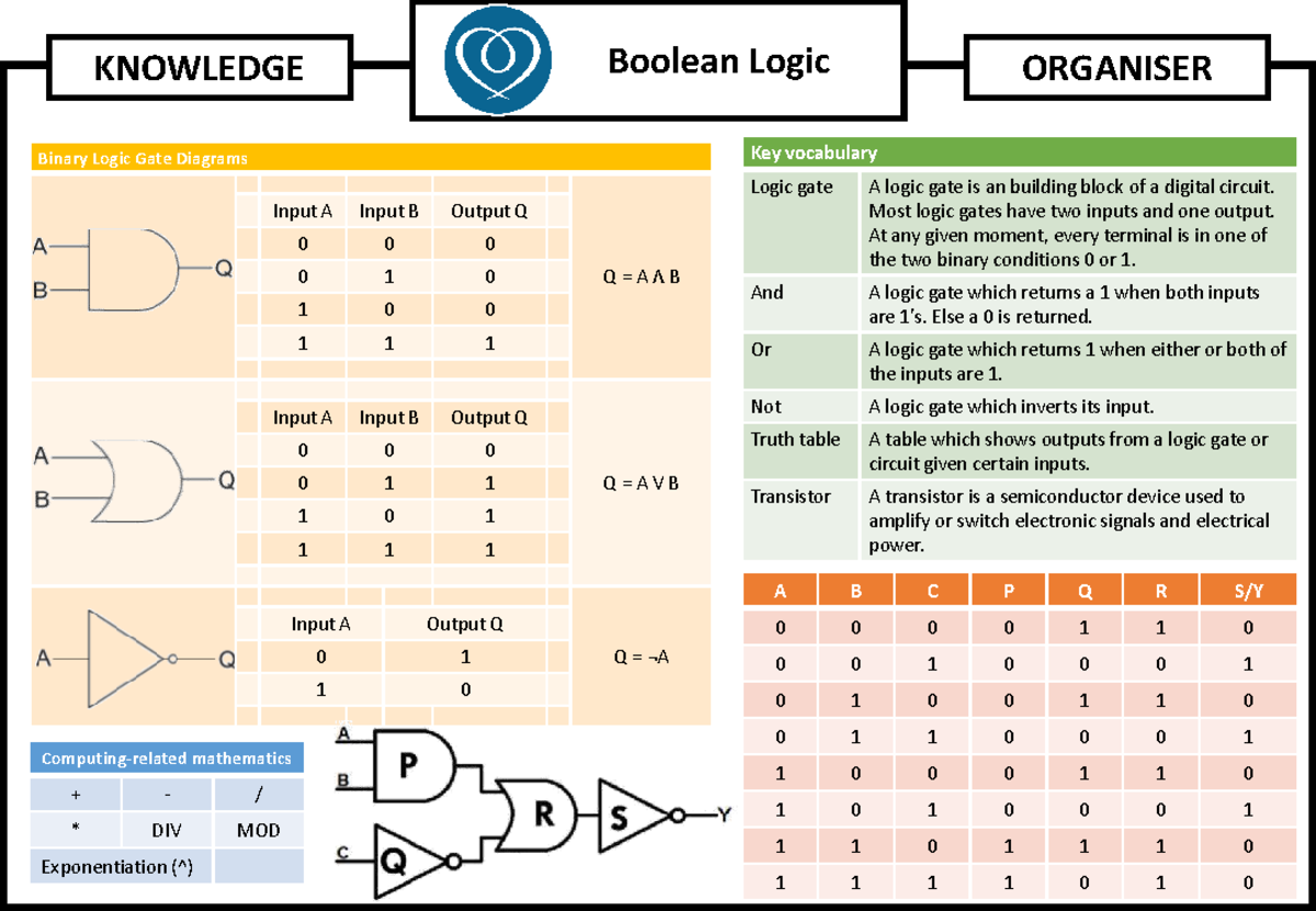 2-4-boolean Logic - this is breif notes tbh idk what it is - KNOWLEDGE ...