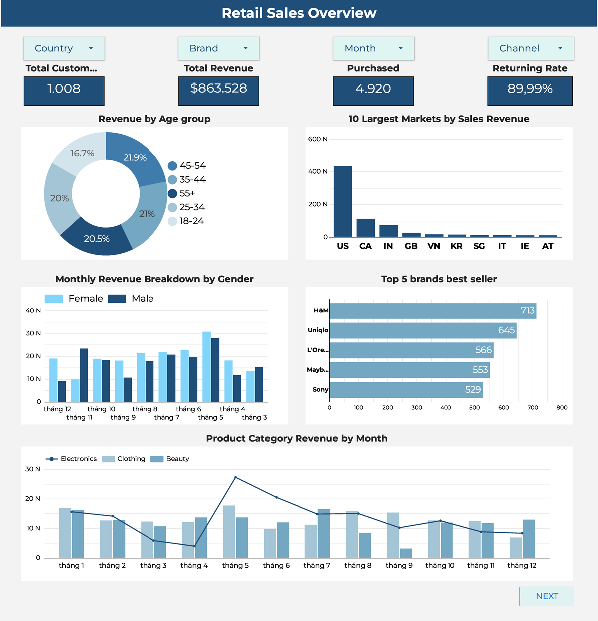 Retail Sales Analysis D04 - BTN Thầy Tùng: Insights & Recommendations ...