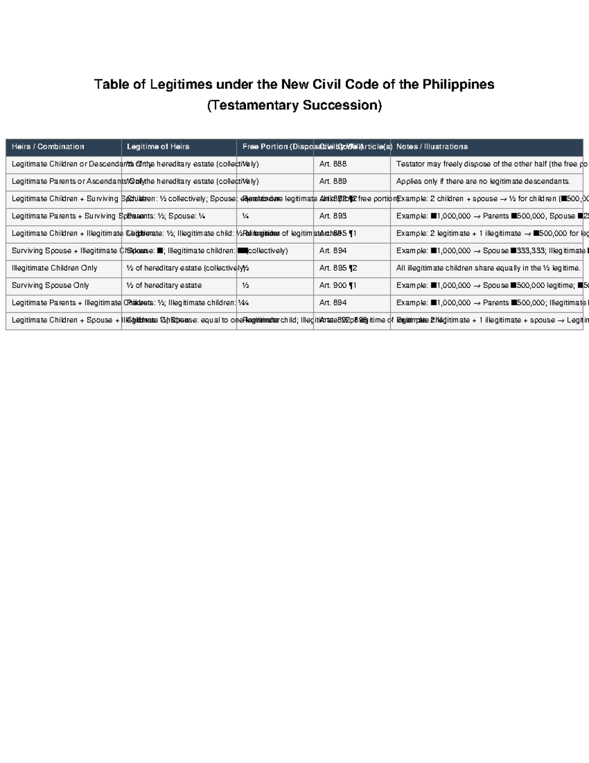 Table of Legitimes in Testamentary Succession (Philippines) - Studocu