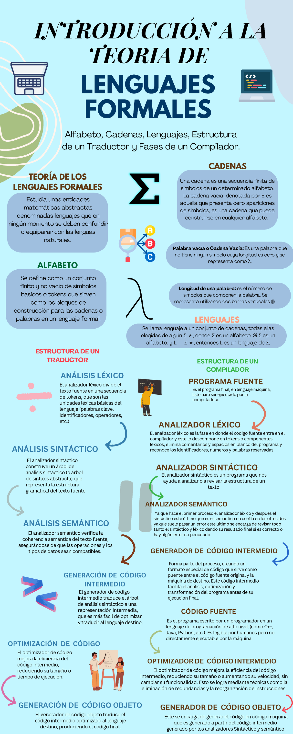 Infografía sobre Lenguajes Formales y Compiladores - Estructura y ...