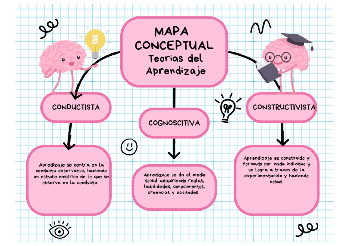 Teoría del Aprendizaje: Mapa Conceptual y Trabajo Colaborativo - Studocu