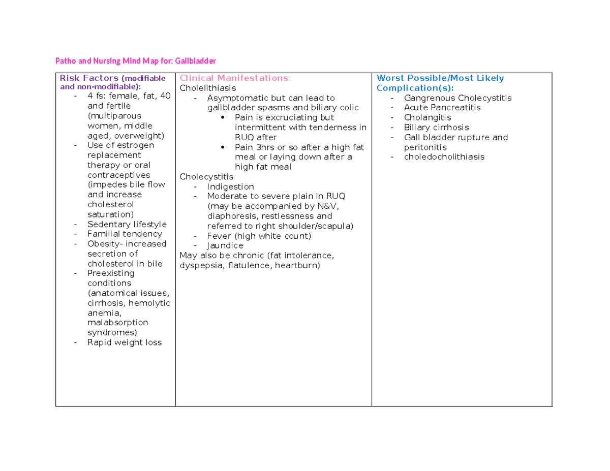 Gallbladder Pathophysiology & Nursing Considerations: Risk Factors ...