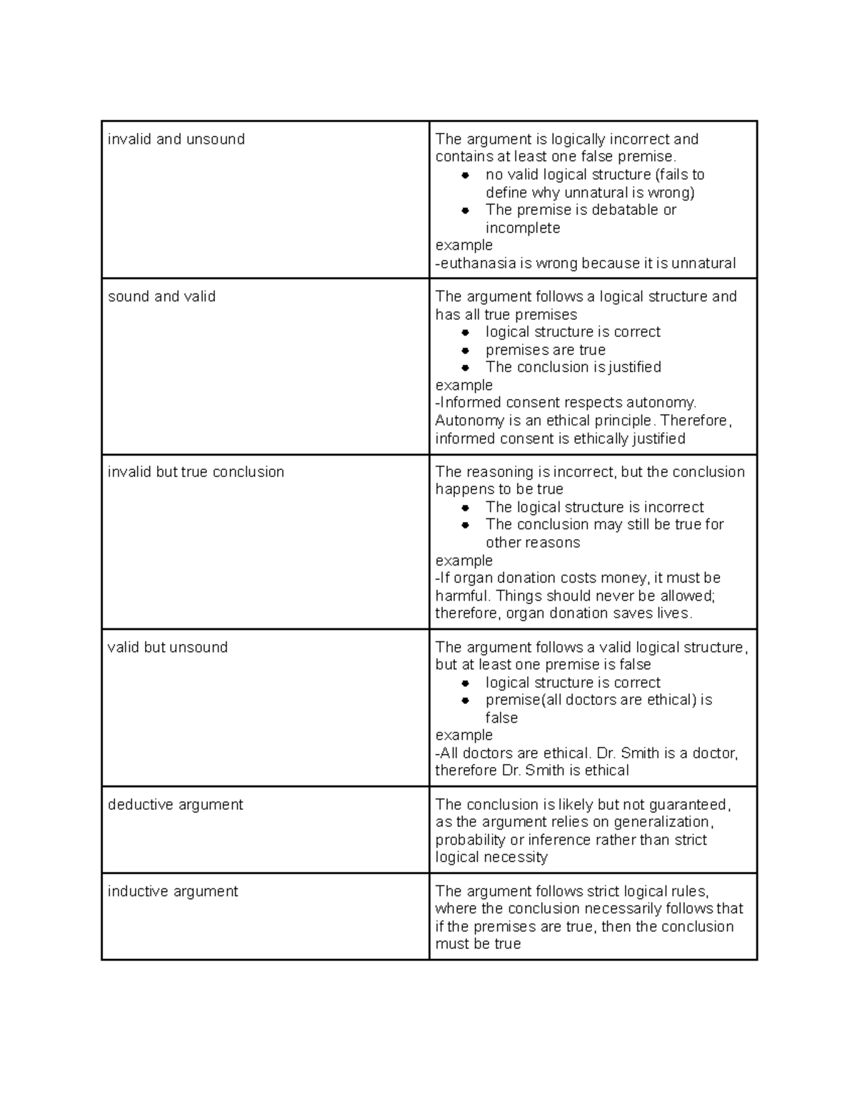 Critical Analysis of Arguments: Validity & Soundness (PHIL 101) - Studocu