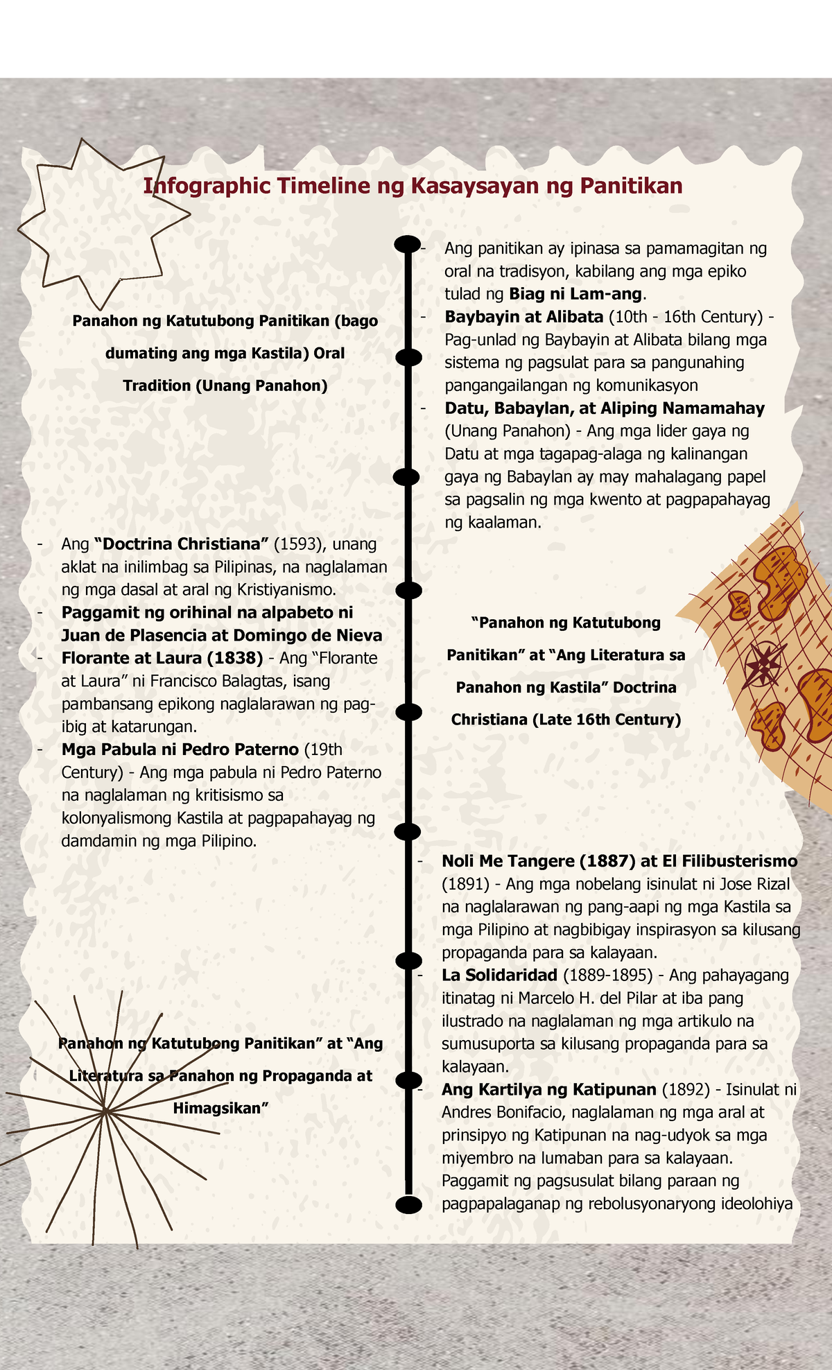 Infographic Timeline ng Kasaysayan ng Panitikan sa Pilipinas - Studocu