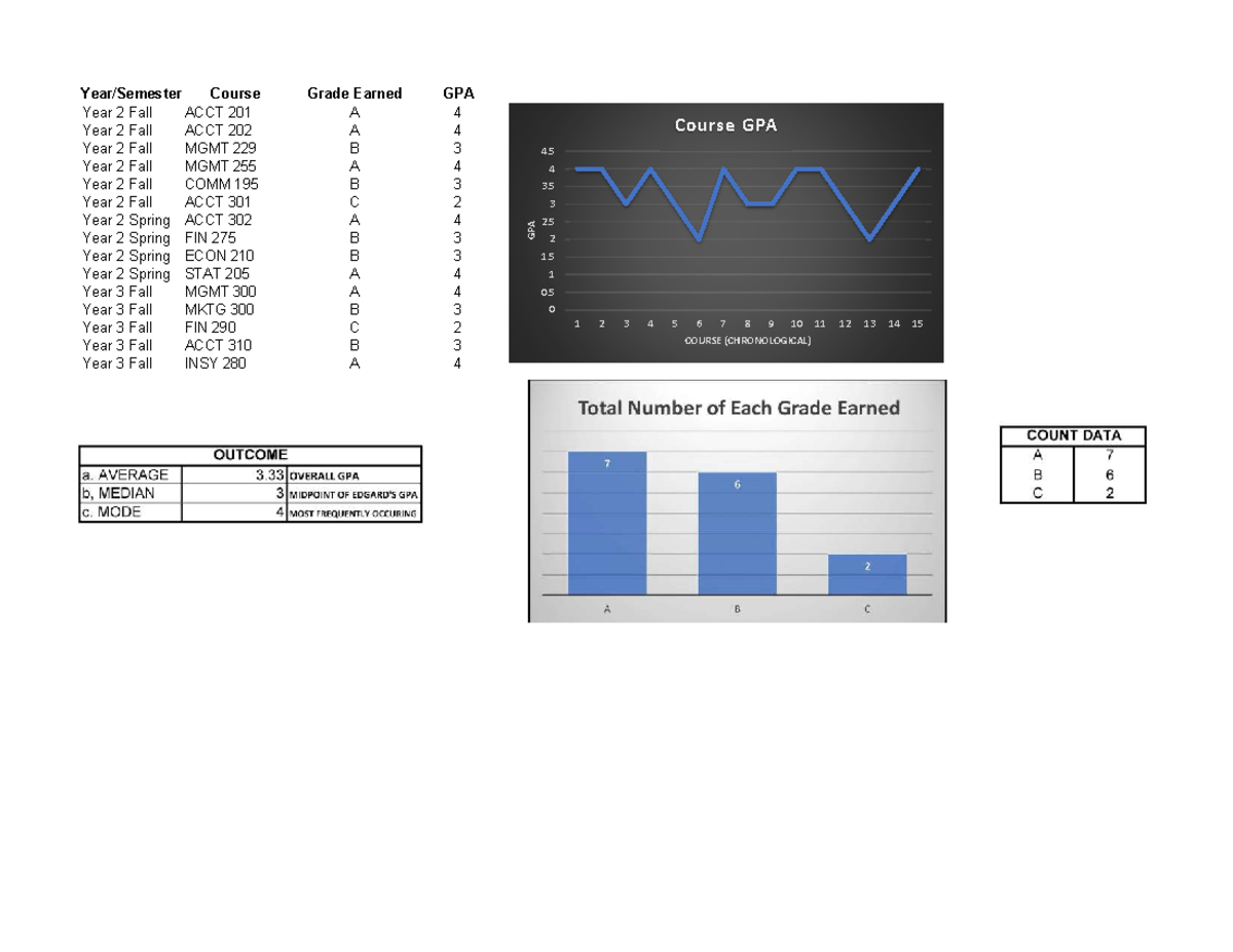 Grade Analysis and GPA Calculation for ACC 311 Module Two Data Set ...
