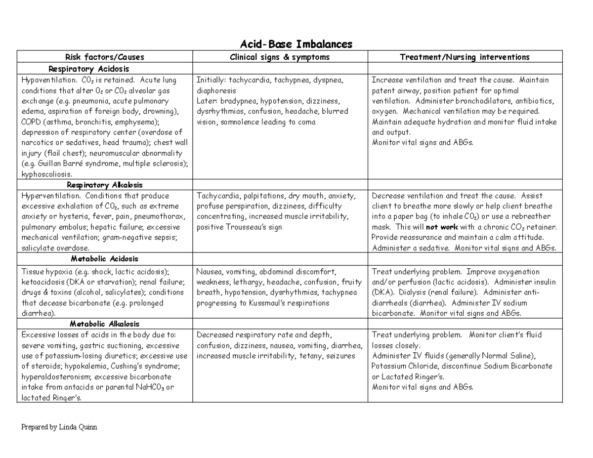 Acid-Base Imbalances Summary Table: Clinical Signs & Interventions ...