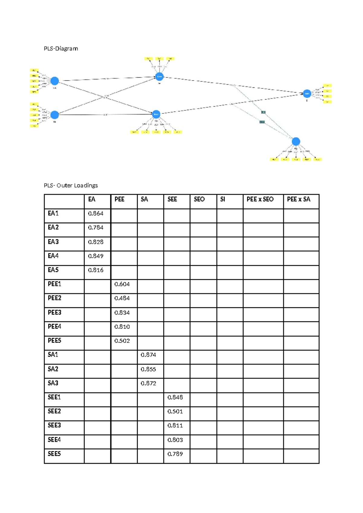 Outer Loadings and Cross Loadings Analysis for Course NAS - Studocu