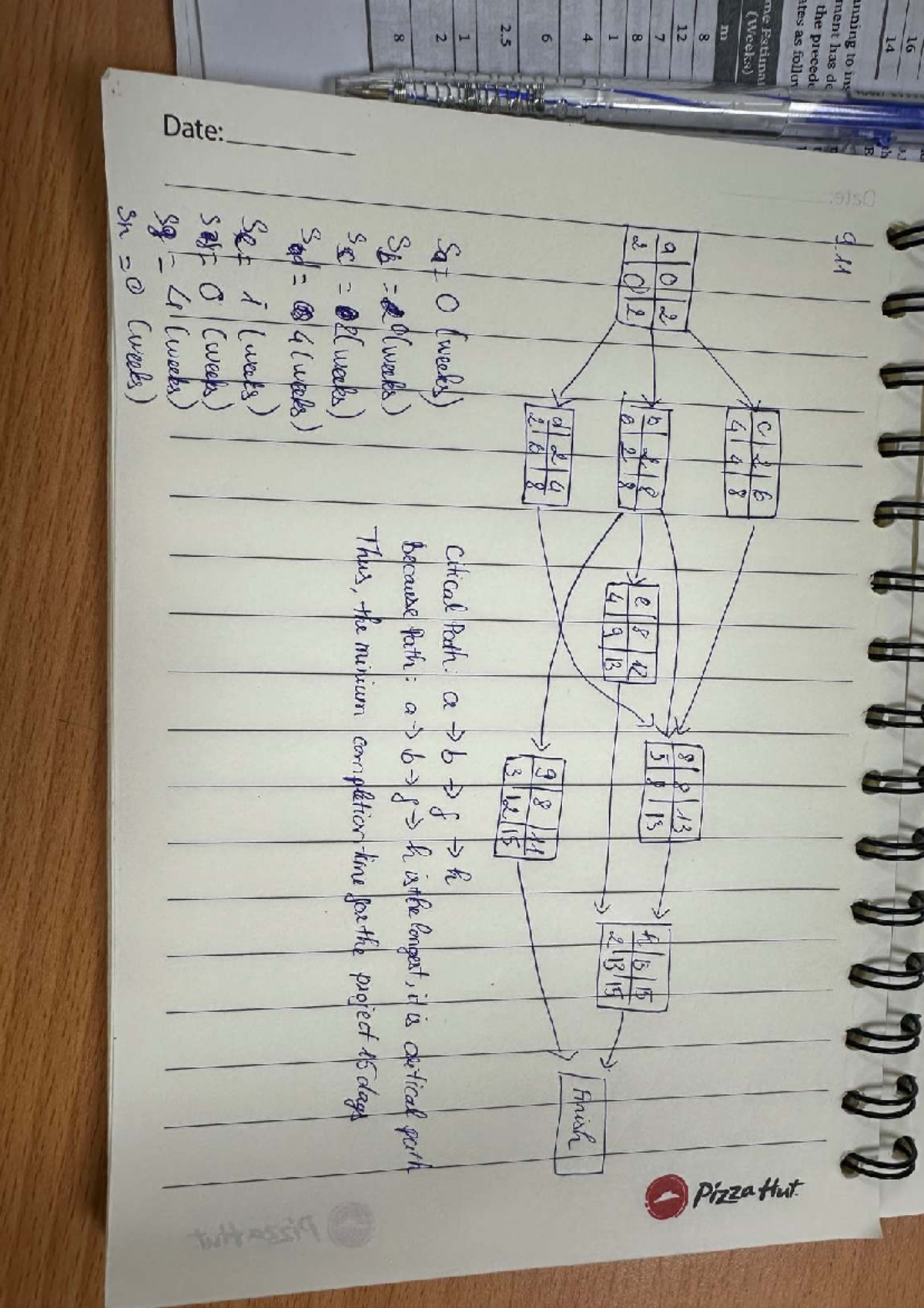 C2616 Critical Path Analysis: Project Completion Times and Paths - Studocu