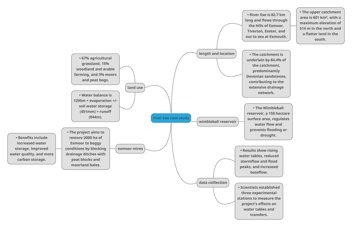AQA A LEVEL GEOGRAPHY CASE STUDY: RIVER EXE MINDMAP - Studocu