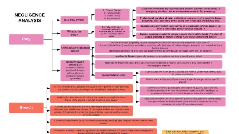 Negligence Analysis: Duty, Breach, and Liability (Law 101) - Studocu