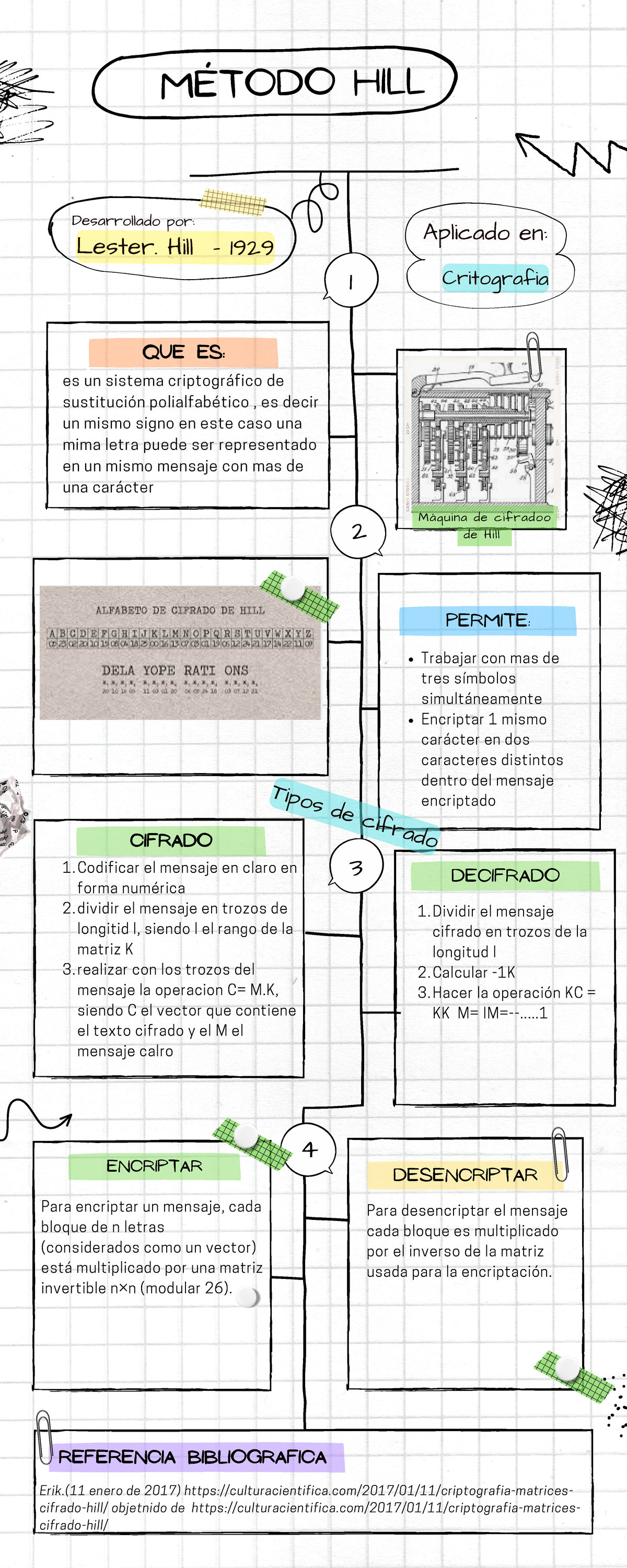 Método Hill: Infografía sobre Criptografía y Cifrado Polialfabético ...