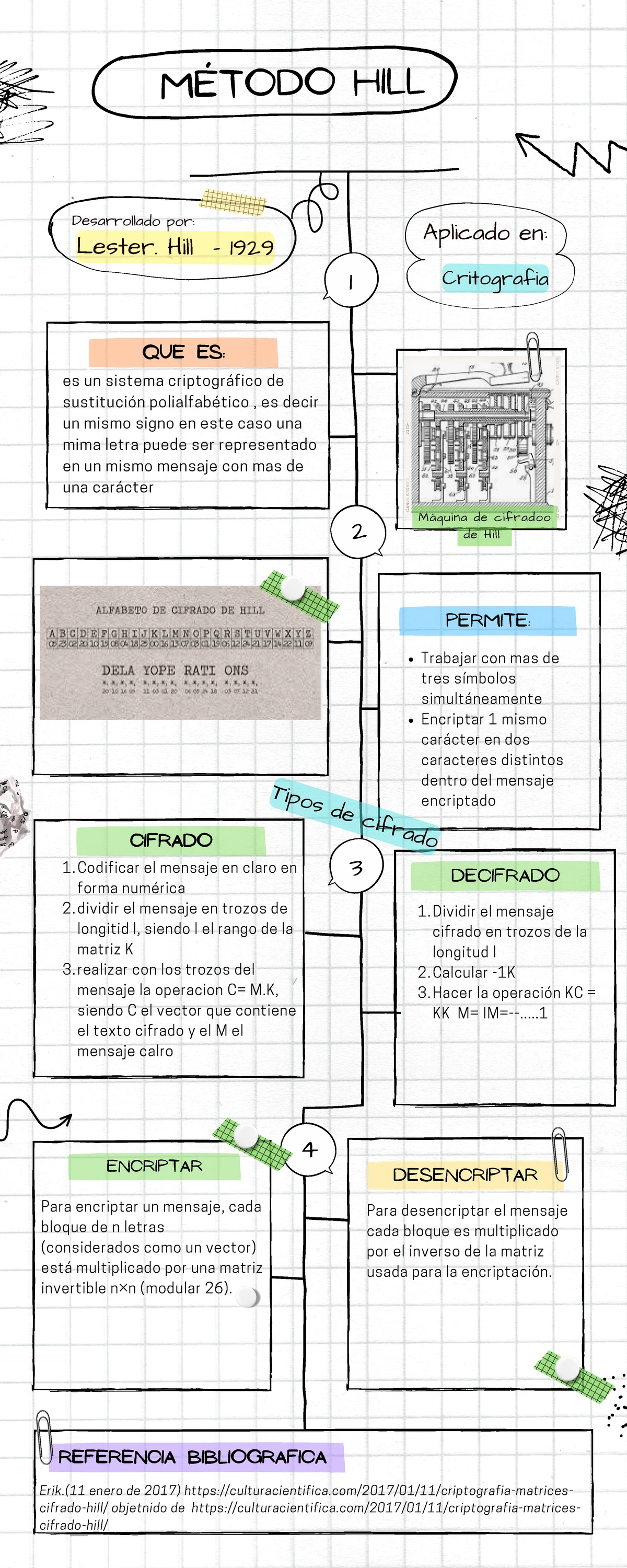 Diagrama de flujo Metodo Hill - encriptado - PROCESO PARA ENCRIPTAR UN MENSAJE USANDO EL M.. DE ...