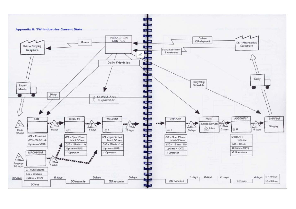 VSM TWI Current State Analysis: Production Orders & Control - Studocu