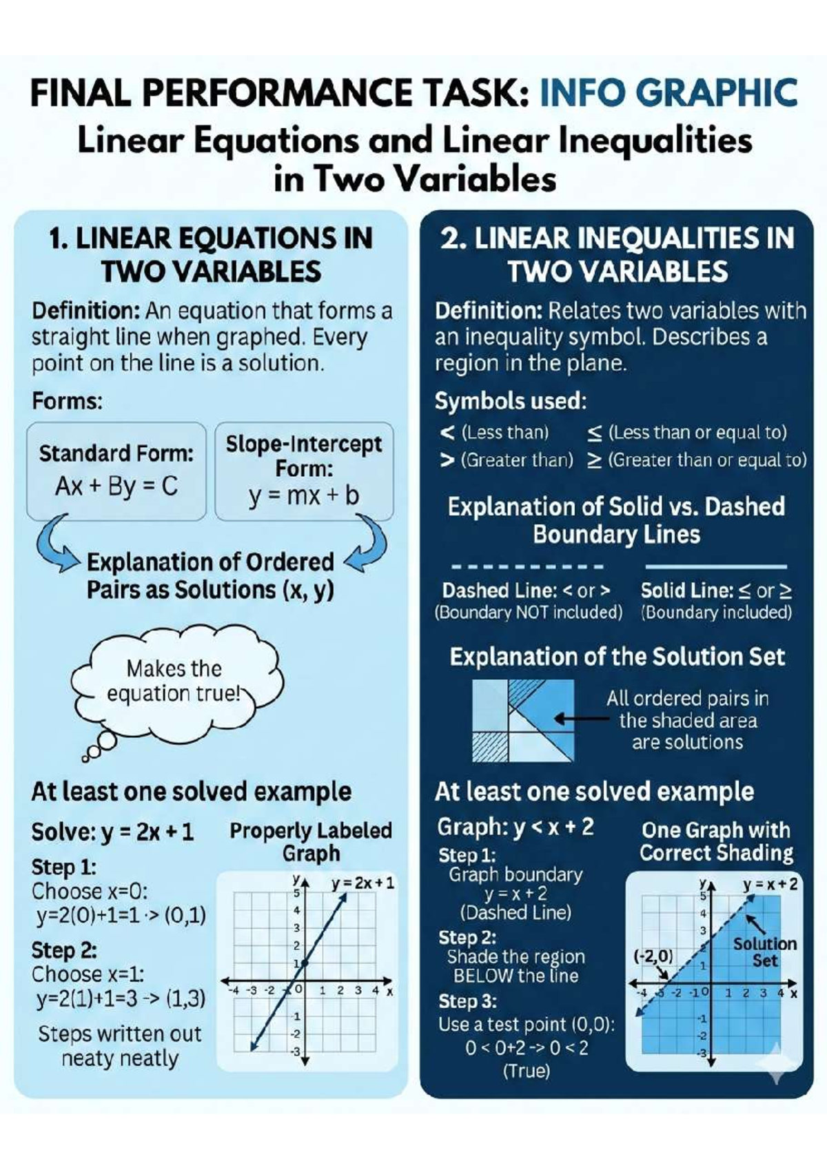 FINAL PERFORMANCE TASK: INFOGRAPHIC on Linear Equations & Inequalities ...