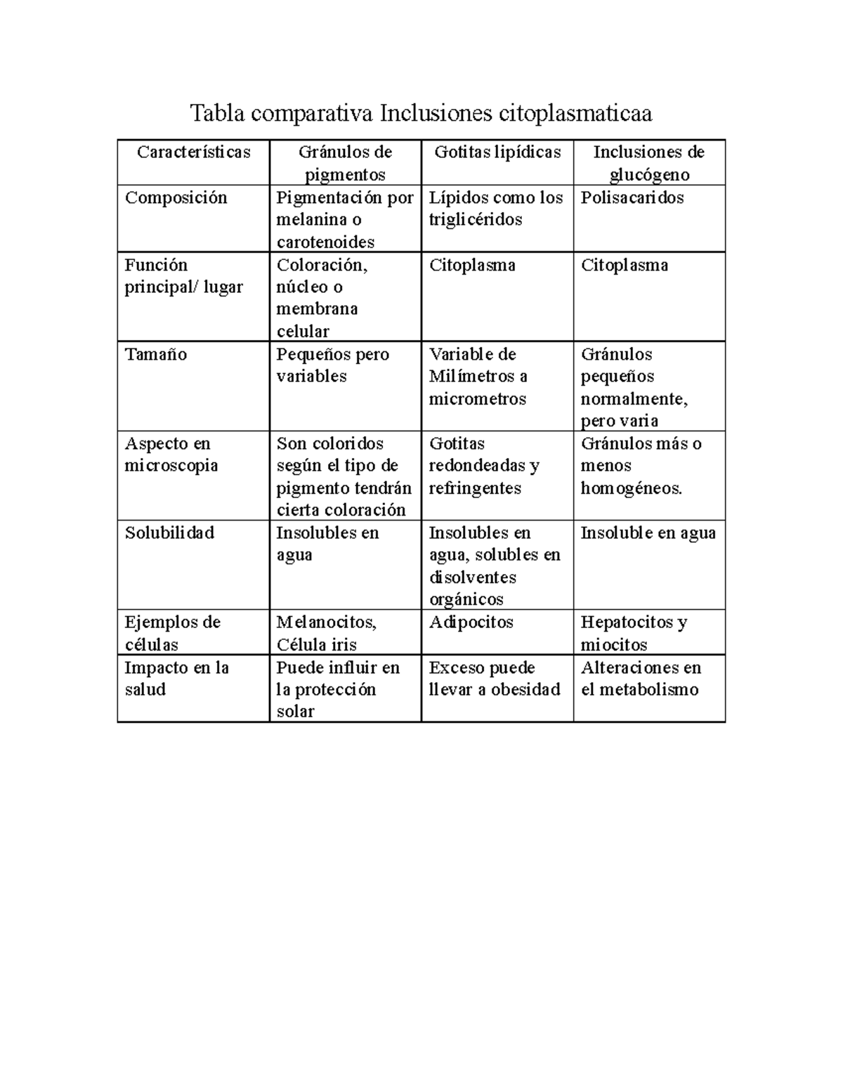Tabla Comparativa de Inclusiones Citoplasmáticas y su Impacto en la ...
