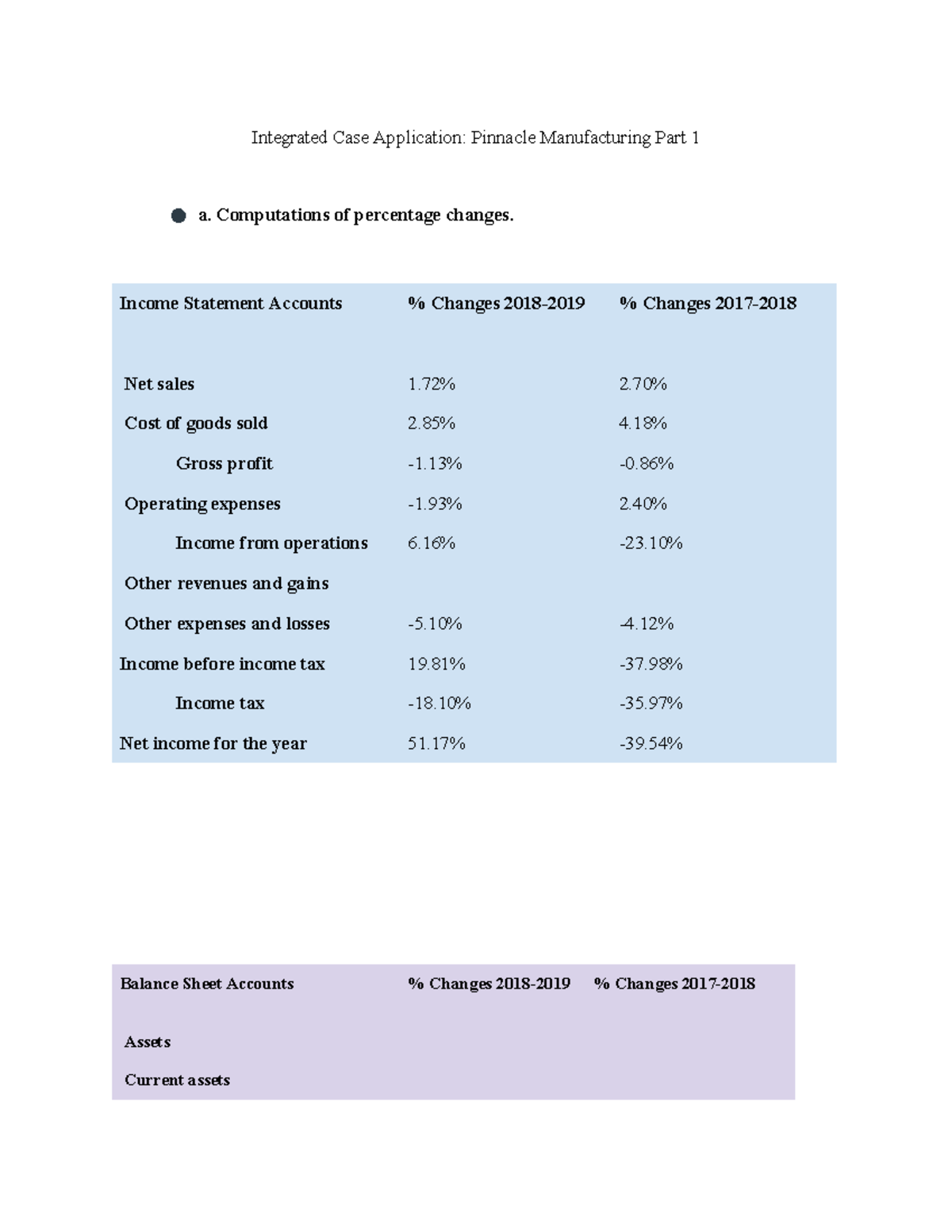 Pinnacle Manufacturing - Computations of percentage changes. Income ...