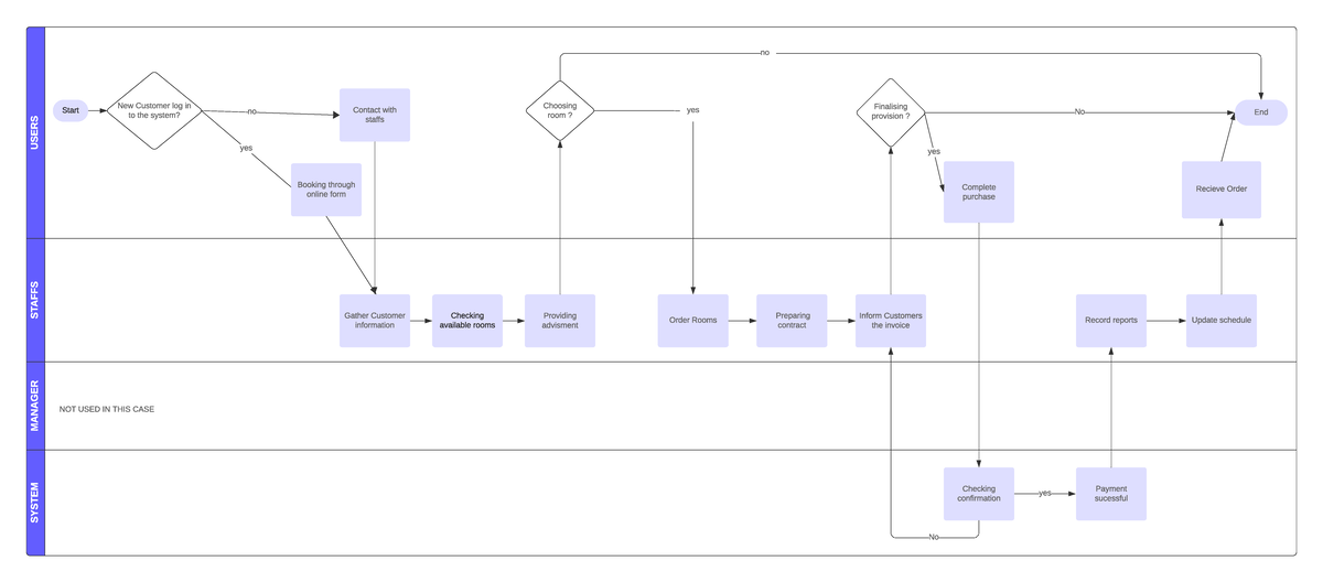 Flowchart with swimlanes - Corporate management - Start Checking ...
