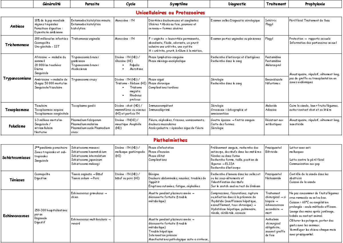 Parasitose : Cycle, Symptômes, Diagnostic et Traitement (Cours) - Studocu