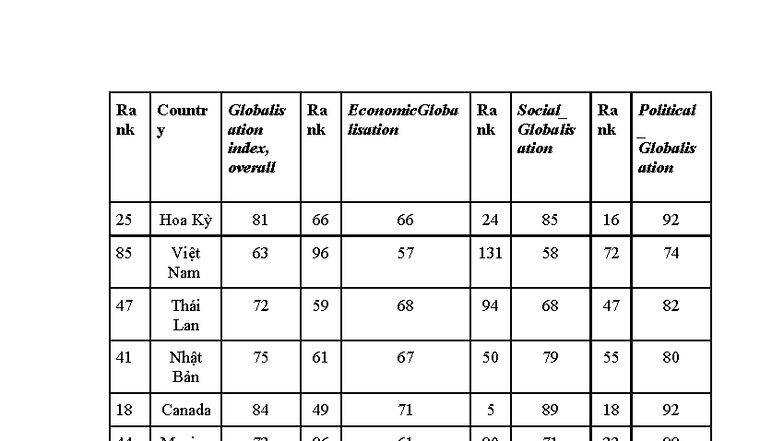 Globalisation Index Rankings: Economic, Social, and Political Analysis ...