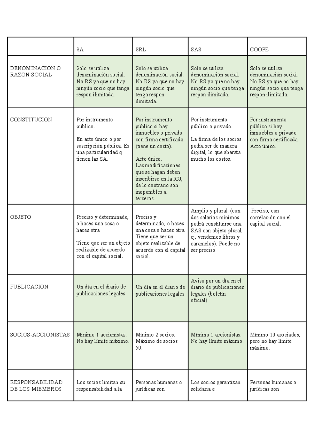 Cuadro Comparativo de Sociedades: SA, SRL, SAS y COOPE - Studocu