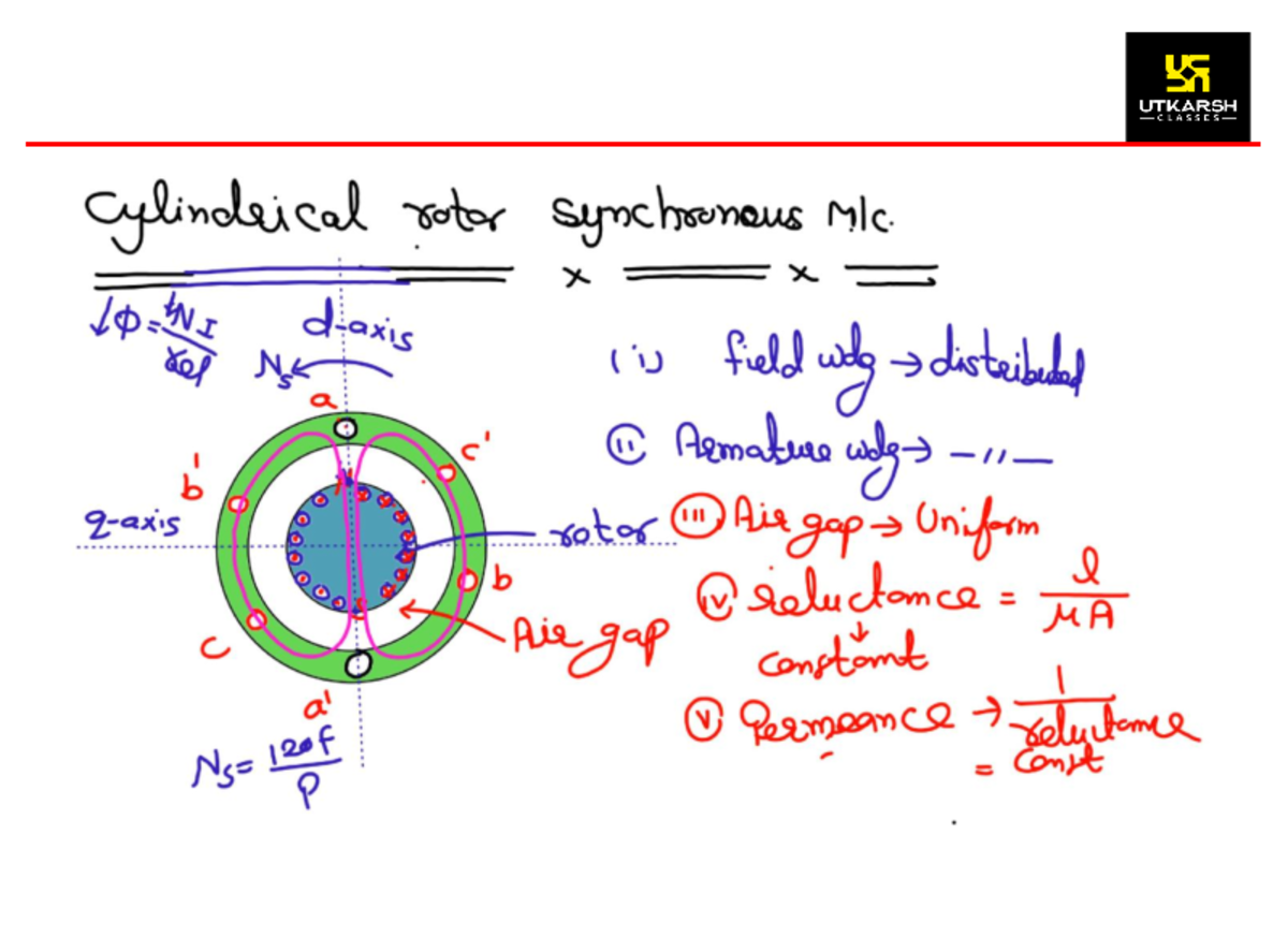 Synchronous Machine Electrical Machine#30 Complete Theory English - U ...