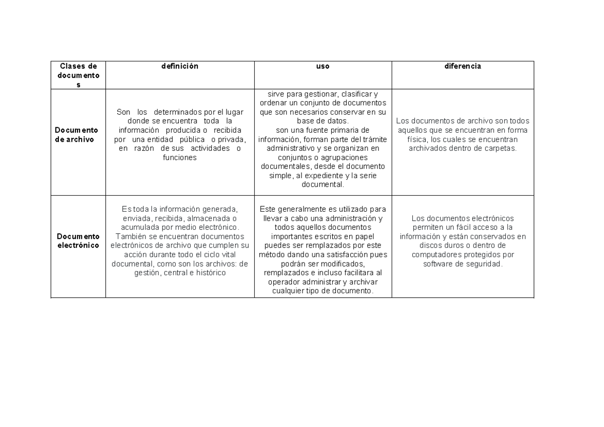 Clases de Documentos: Definición, Uso y Diferencias en Archivado - Studocu