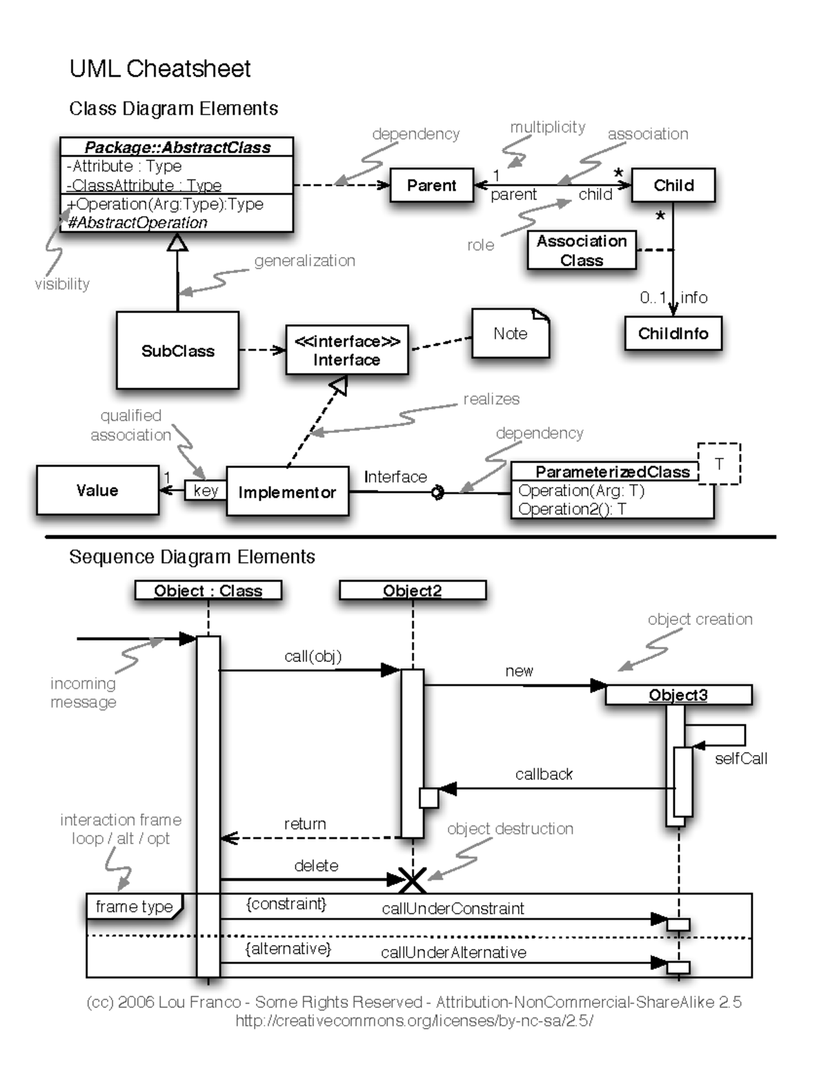 UML Cheatsheet - UML Notes - Object selfCall callUnderConstraint ...