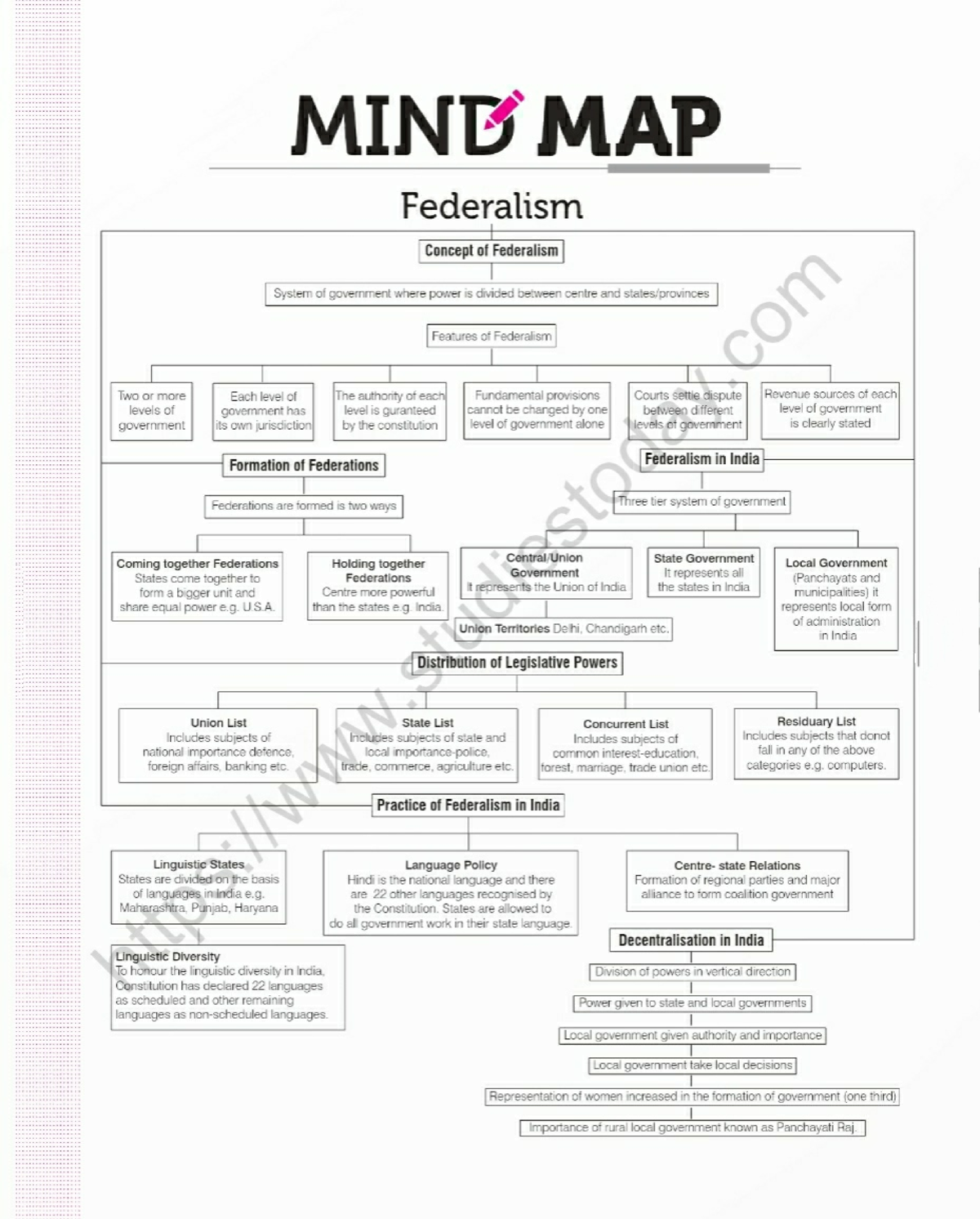 Federalism - Class 10 Revision Mind Map - Studocu