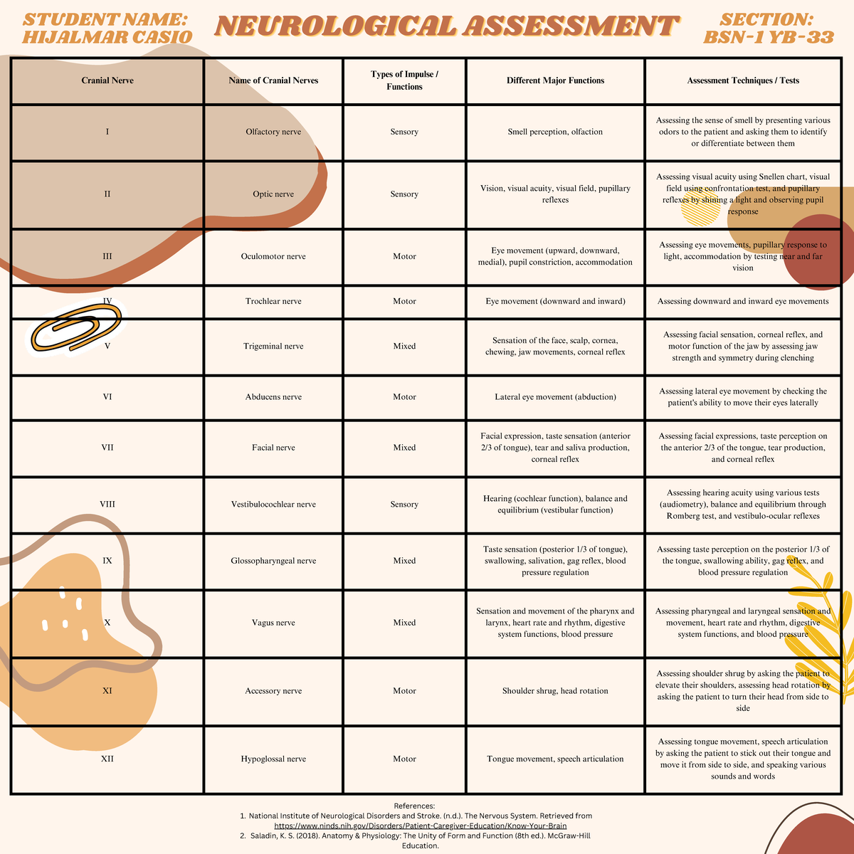 Neuro Assessment of Cranial Nerves I & II - BSN-1 - YB-33 - Studocu