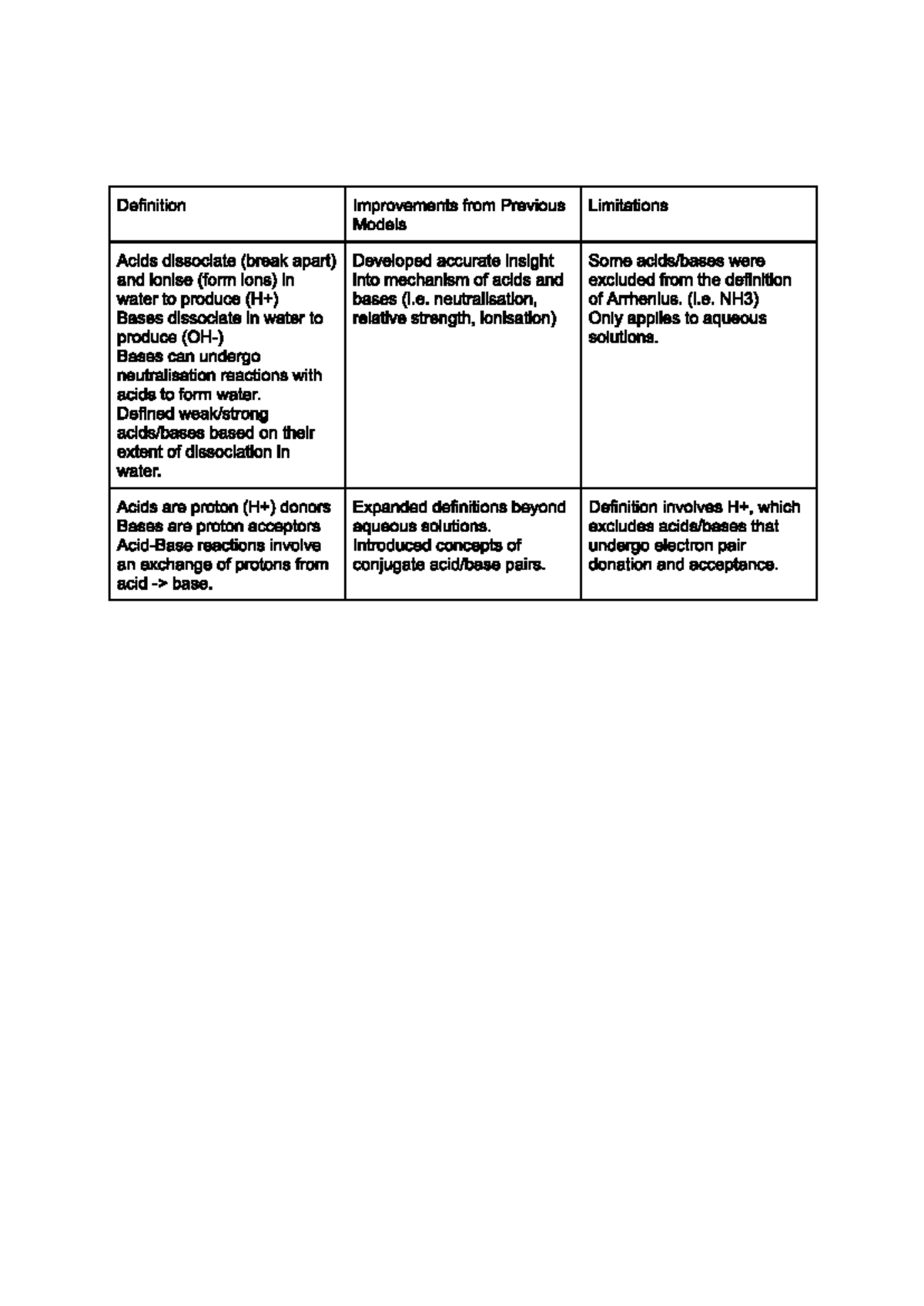 Definitions and Limitations of Acid-Base Models in Chem Mod 6 - Studocu