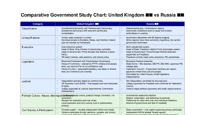 UK vs Russia Comparative Government Study Chart: Key Differences - Studocu