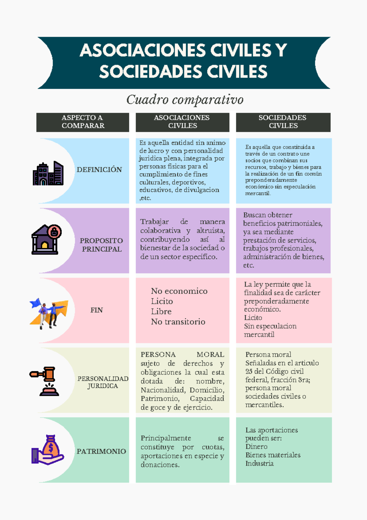 U2 A2 Cuadro Comparativo: Asociaciones vs Sociedades Civiles - Studocu