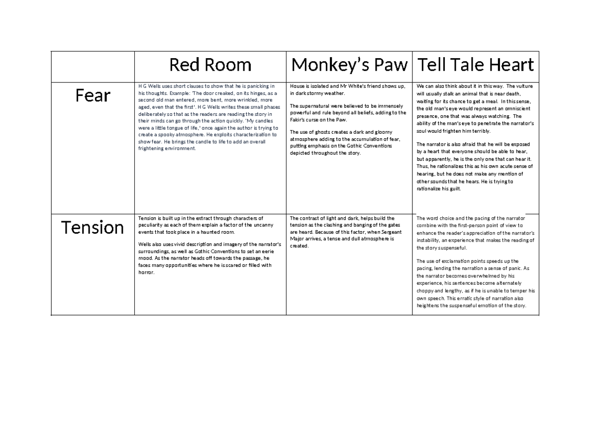 Gothic Stories - Tell Tale Heart Monkey's Paw Red Room - Red Room ...