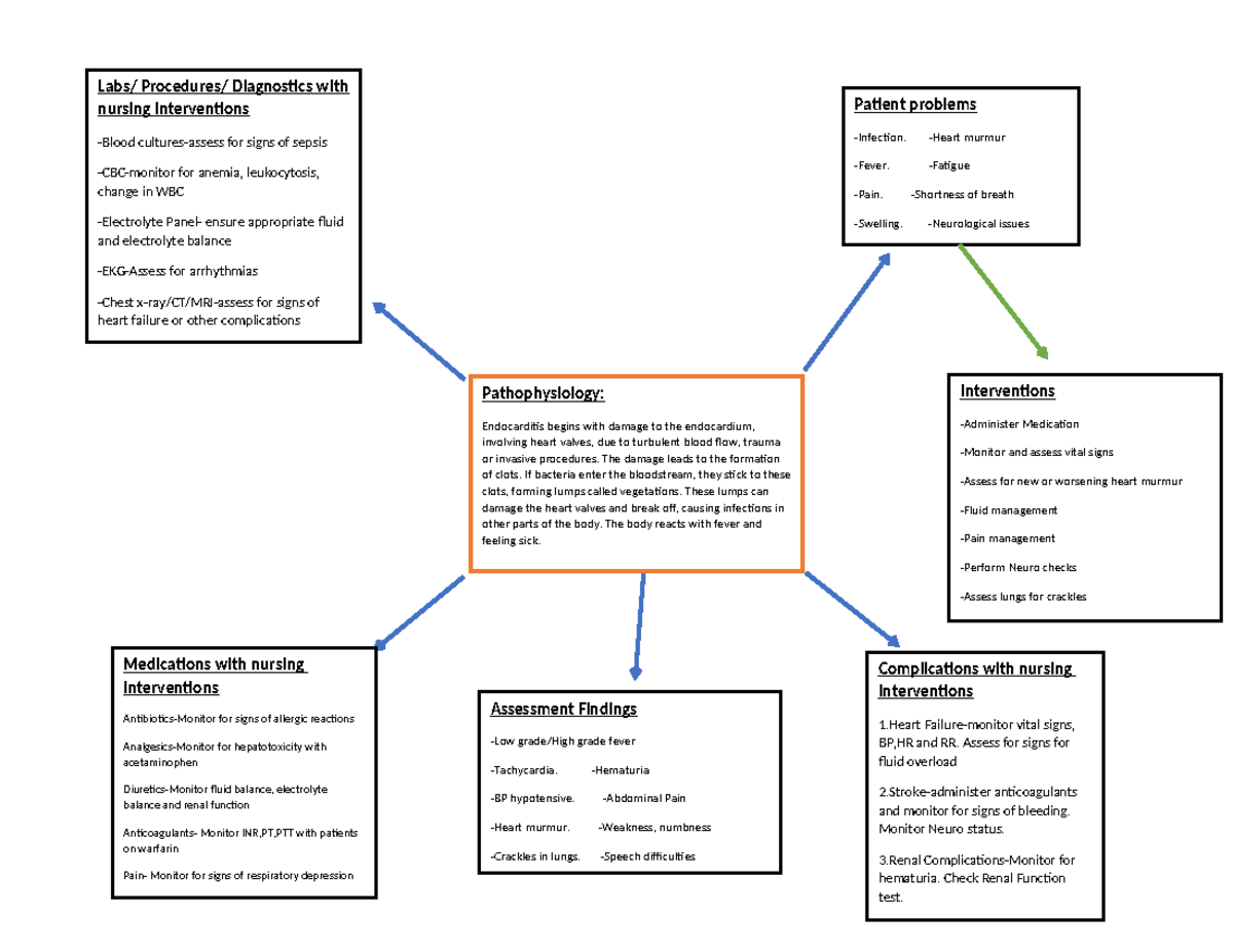 Cardiac Concept Map Template-2-1 - Pathophysiology: Endocarditis begins ...