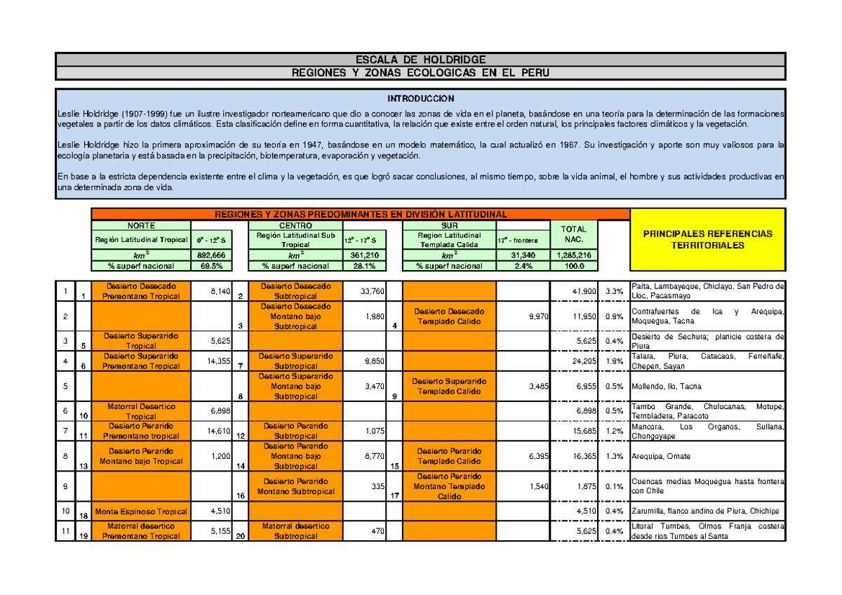 ESC 101: Regiones y Zonas Ecológicas según Holdridge en Perú - Studocu