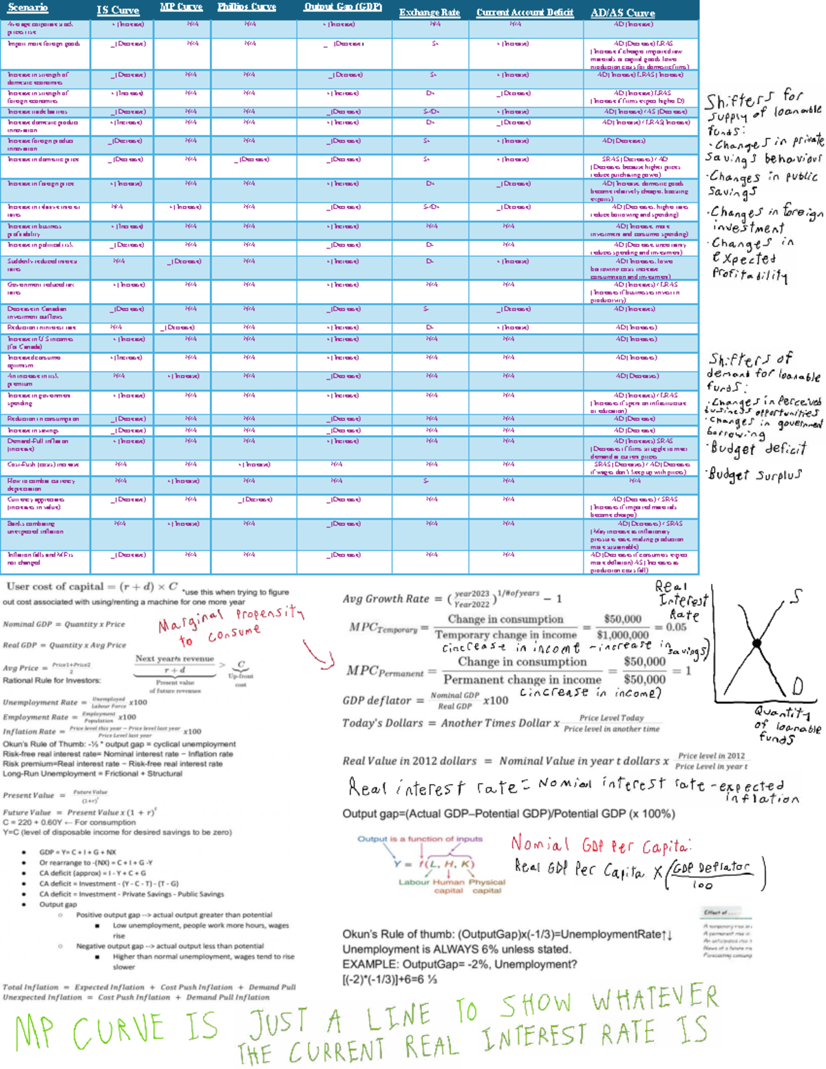 EC140 Final exam cheat sheet on Phillips Curve and output gap analysis - Studocu