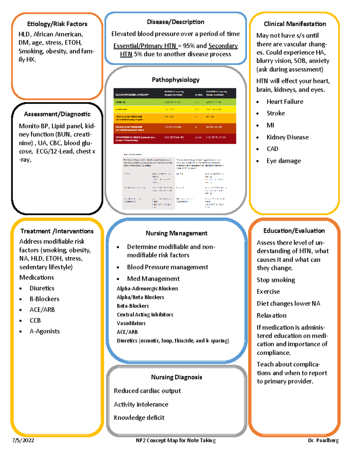 Concept Map HTN - 7/5/2022 NP2 Concept Map for Note Taking Dr ...