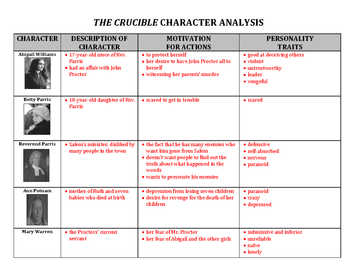 Crucible character chart - answers - THE CRUCIBLE CHARACTER ANALYSIS ...