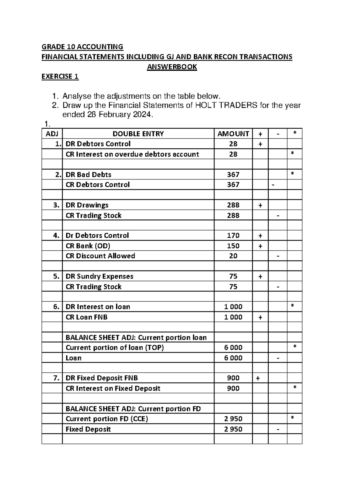 GRADE 10 ACCOUNTING FINANCIAL STATEMENTS & BANK RECON EXERCISES - Studocu