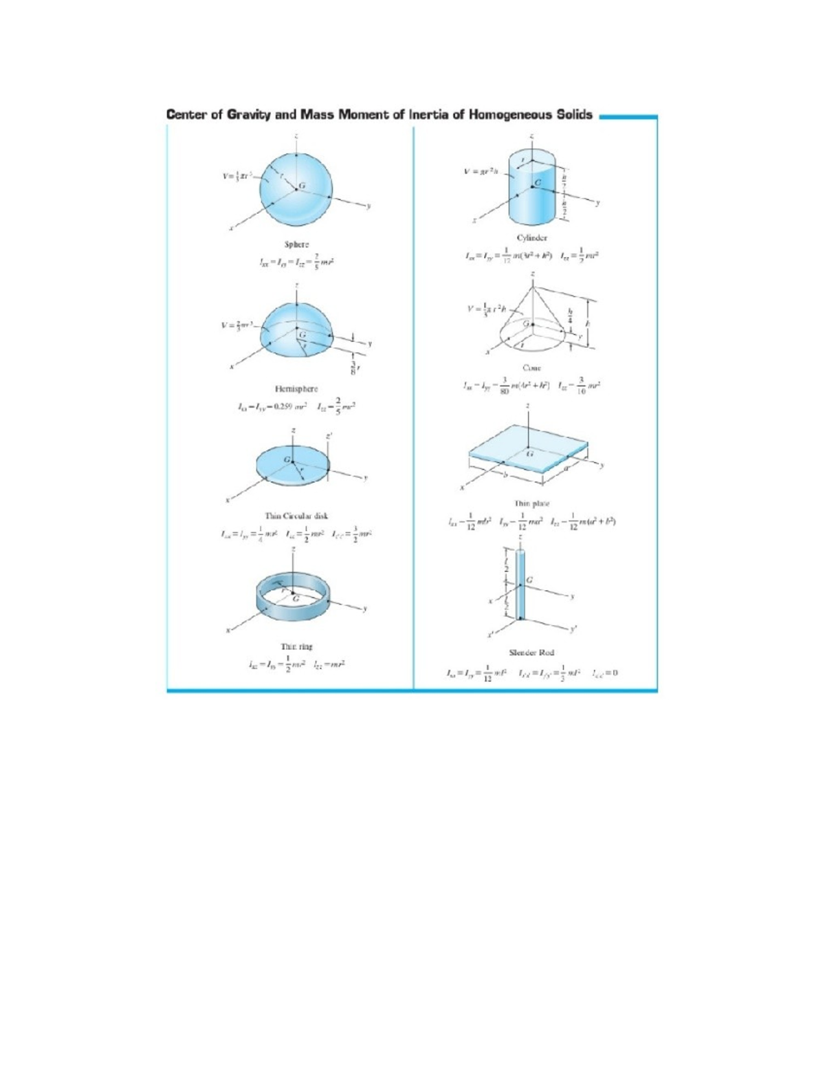 Centroids and Center of Gravity Formulas for Solids - Studocu