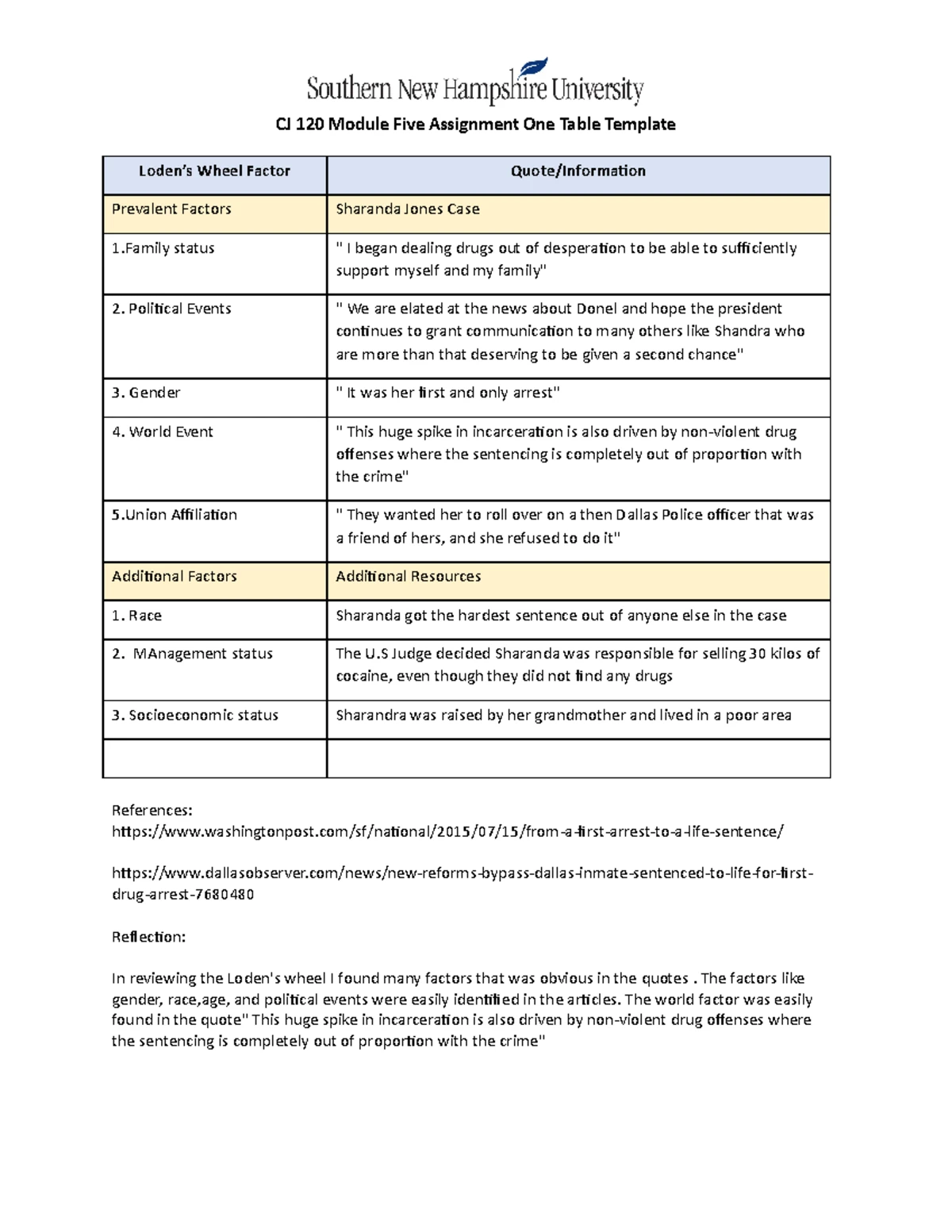 CJ 120 Module 5 Assignment 2: Professional Practices in Policing - Studocu