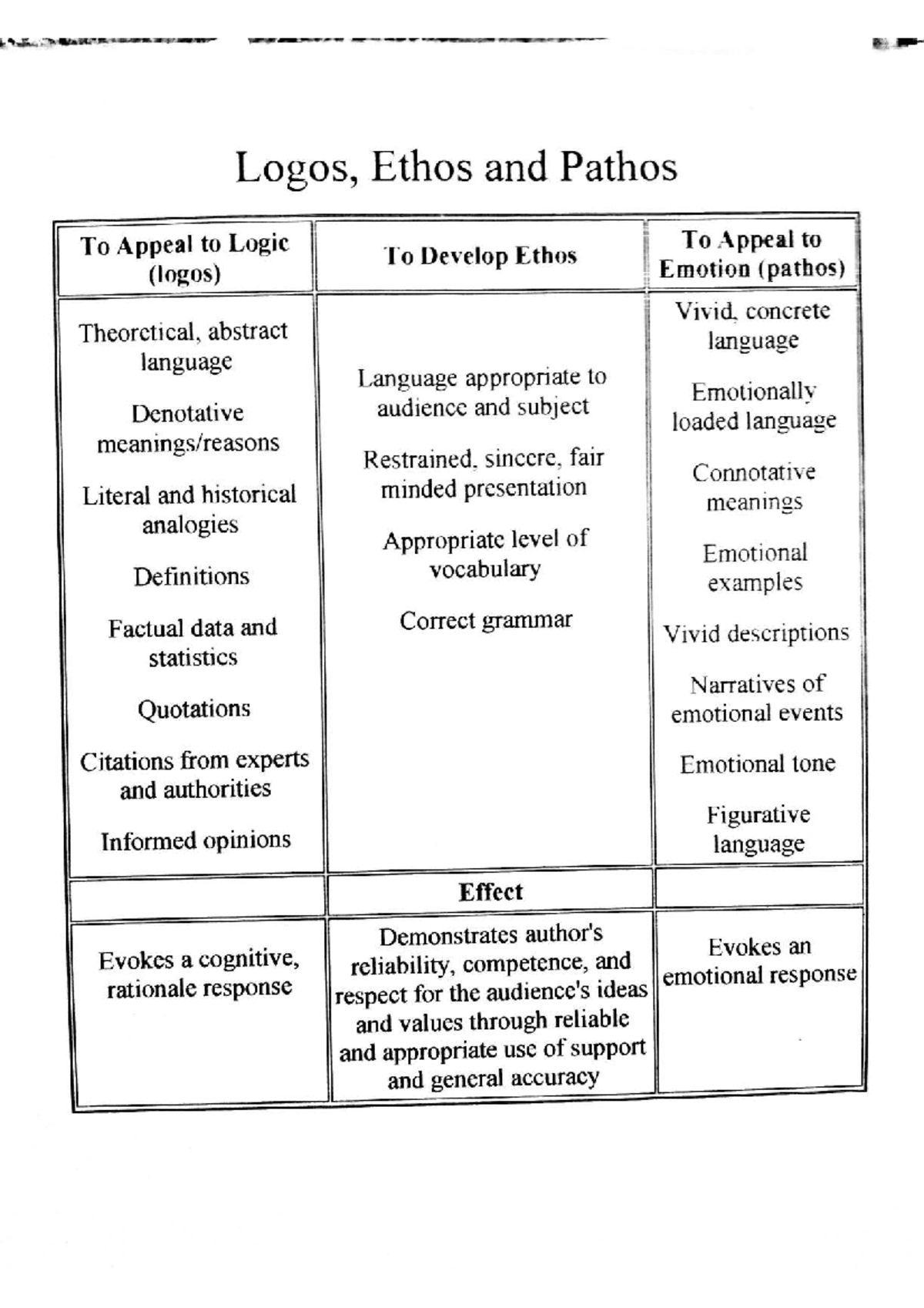 Ethos, pathos, logos - important information - Logos, Ethos and Pathos ...