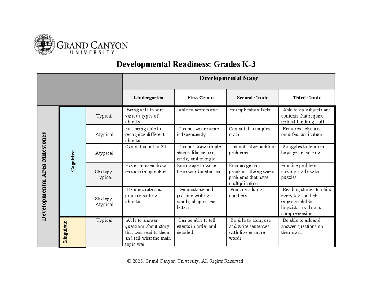 ECE-515-RS-T3-Developmental Readiness: K-3 Milestones Overview - Studocu