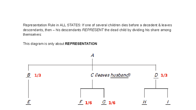 Intestacy Diagrams Breakdown: Representation Rule in ALL STATES - Studocu