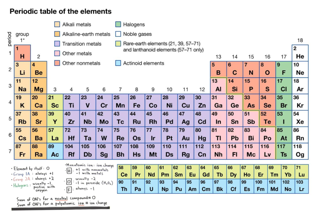Redox Reactions Overview: Elements & Groups Cheat Sheet - Studocu